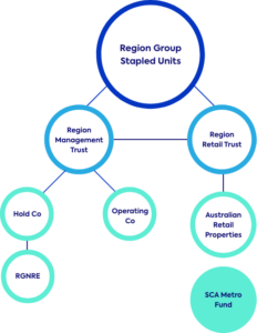 About Us – Region Group